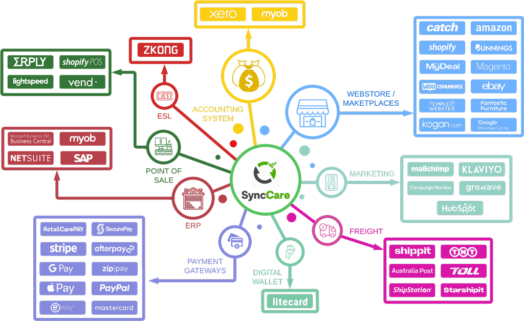 Integration Solutions SyncCare Australia Integration Solutions SyncCare Australia